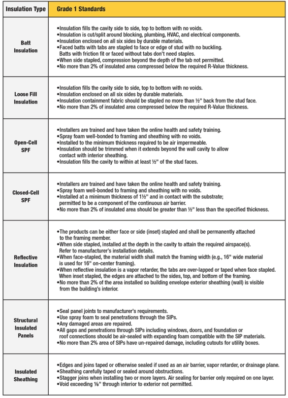 Ensure a Grade 1 Insulation Rating - Rural Builder